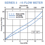Bi-Directional Flow Meter - AW-Lake