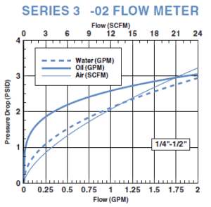 Bi-Directional Flow Meter - AW-Lake