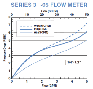 Bi-Directional Flow Meter - AW-Lake