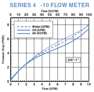 Bi-Directional Flow Meter - AW-Lake