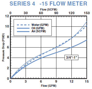 Bi-Directional Flow Meter - AW-Lake
