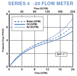Bi-Directional Flow Meter - AW-Lake
