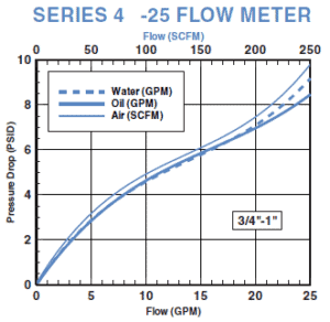 Bi-Directional Flow Meter - AW-Lake
