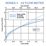 Bi-Directional Flow Meter - AW-Lake