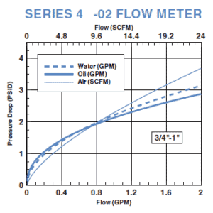 Bi-Directional Flow Meter - AW-Lake