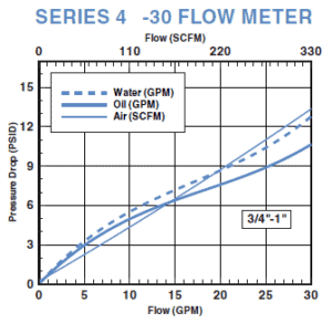 Bi-Directional Flow Meter - AW-Lake