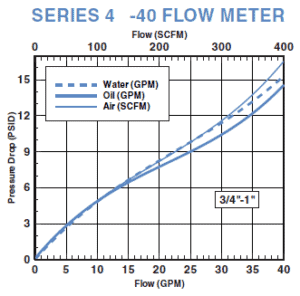 Bi-Directional Flow Meter - AW-Lake