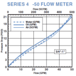 Bi-Directional Flow Meter - AW-Lake