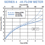 Bi-Directional Flow Meter - AW-Lake