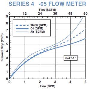 Bi-Directional Flow Meter - AW-Lake