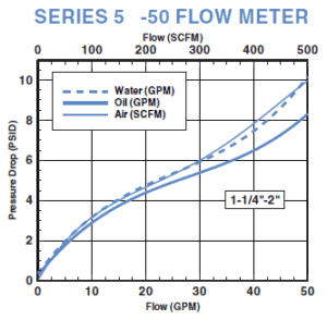 Bi-Directional Flow Meter - AW-Lake