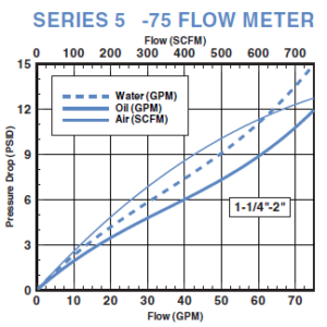 Bi-Directional Flow Meter - AW-Lake
