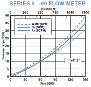 Bi-Directional Flow Meter - AW-Lake